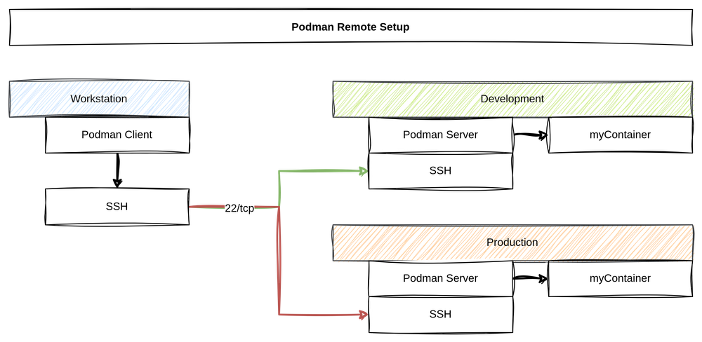 Podman - Remote Management