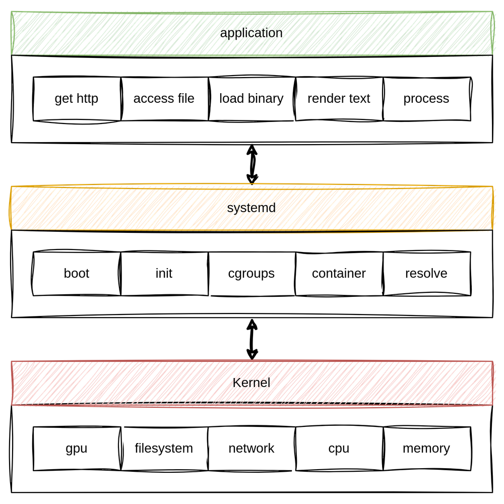 Systemd - systemctl (including Cheat Sheet)