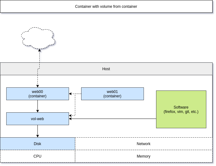 Podman - Volumes 2/2