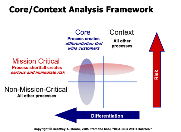 DevOps - Core and Context Work