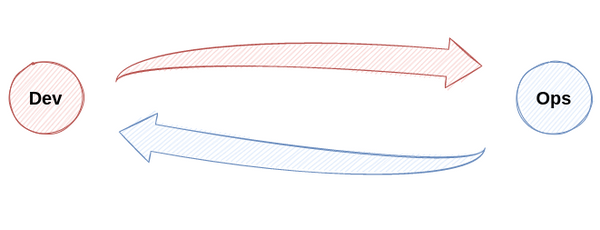 DevOps - The three ways